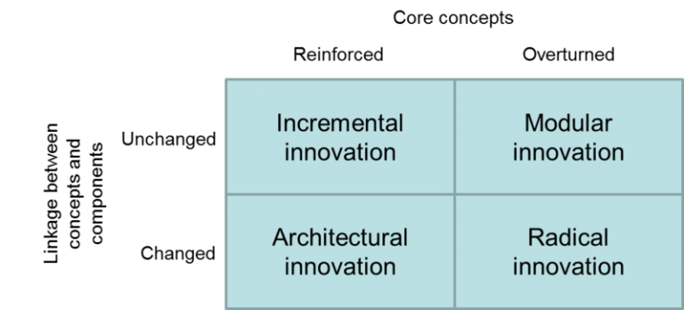 4 Types of Innovation and Their Strategies for Companies to Innovate
